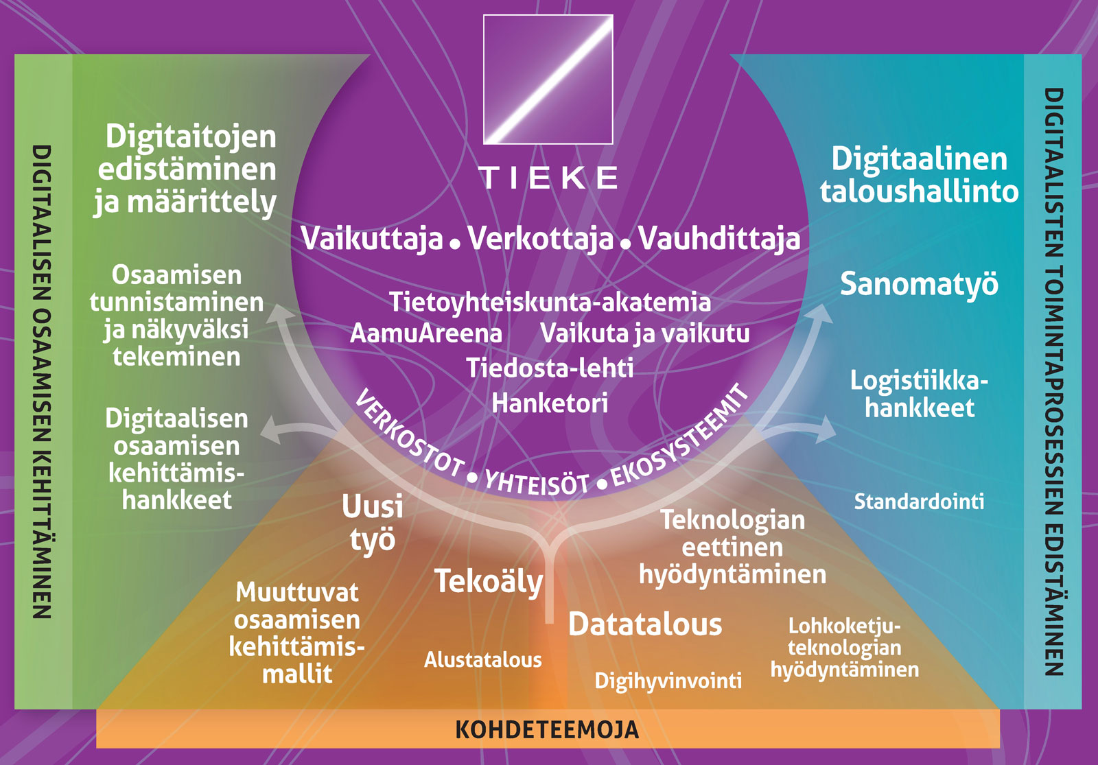 TIEKEn strategia ja toiminta-alueet | TIEKE