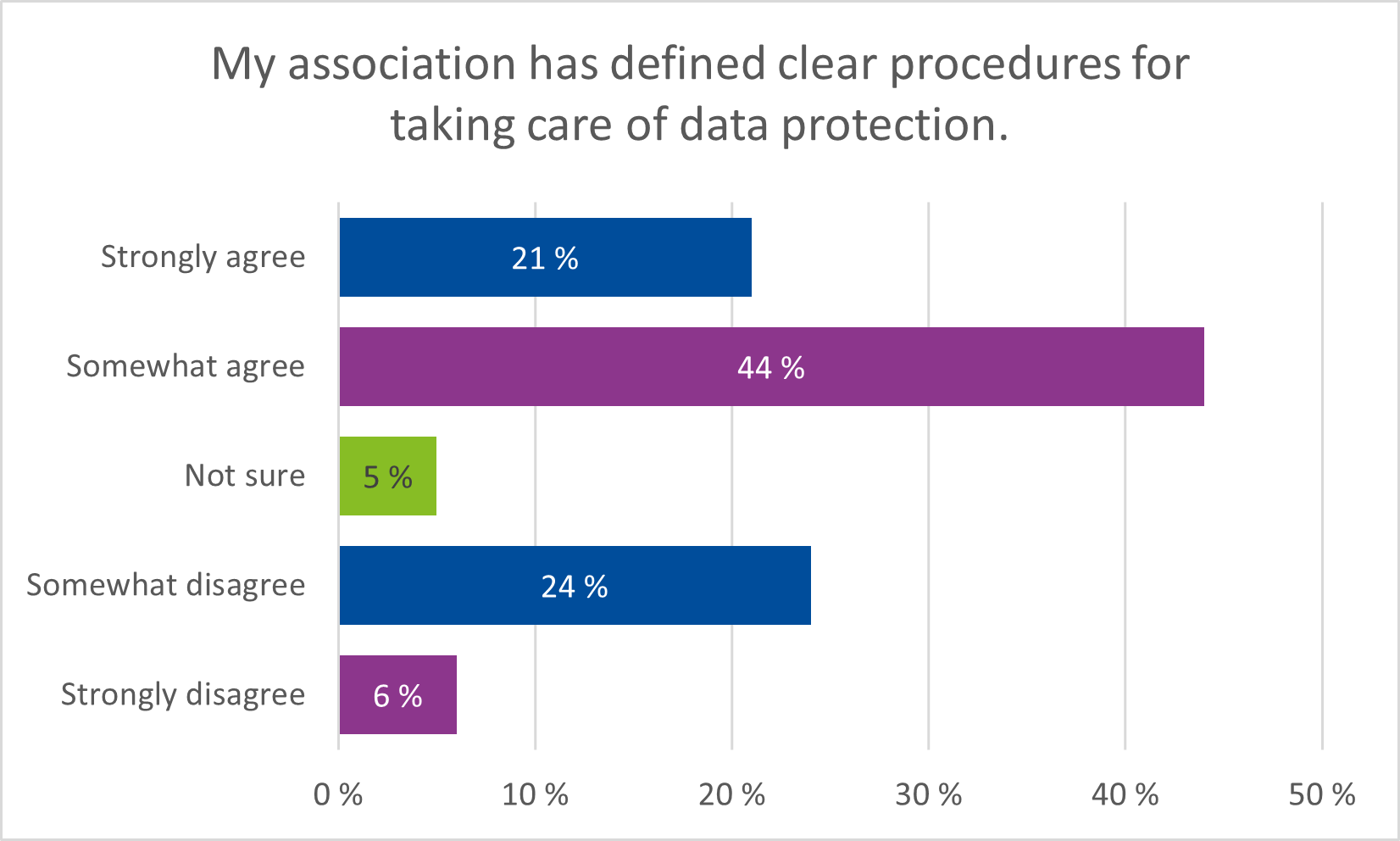 Initial survey results in line with prior surveys – high demand for the ...
