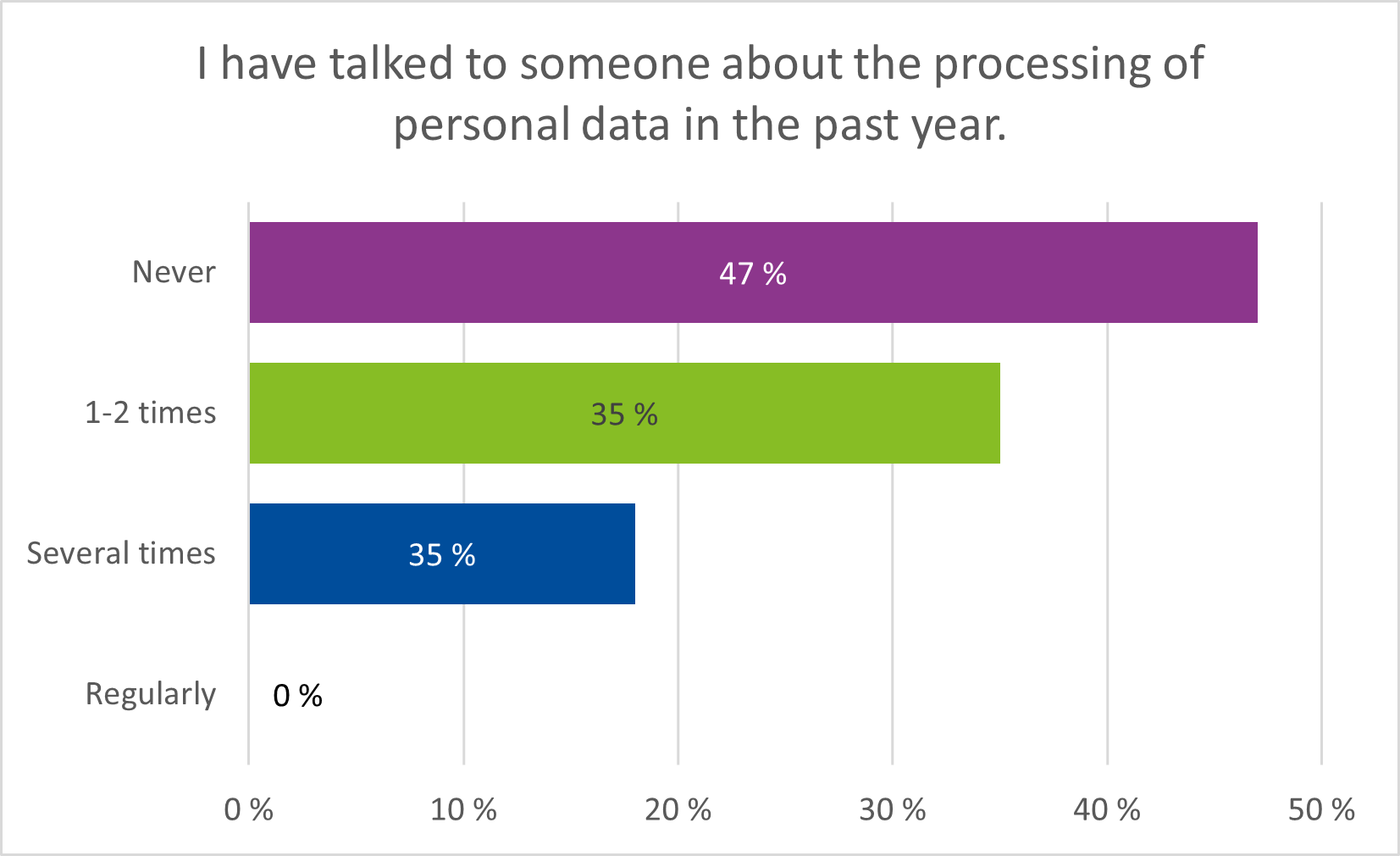 Initial survey results in line with prior surveys – high demand for the ...